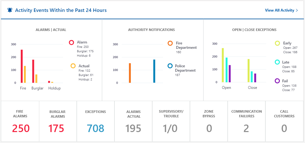 24 Hour Activity Dashboard