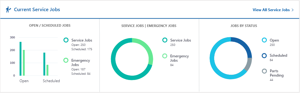 Current Service Jobs Dashboard